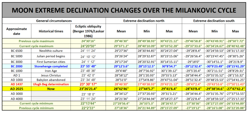 Major lunar standstill and moonrise/set extreme azimuths